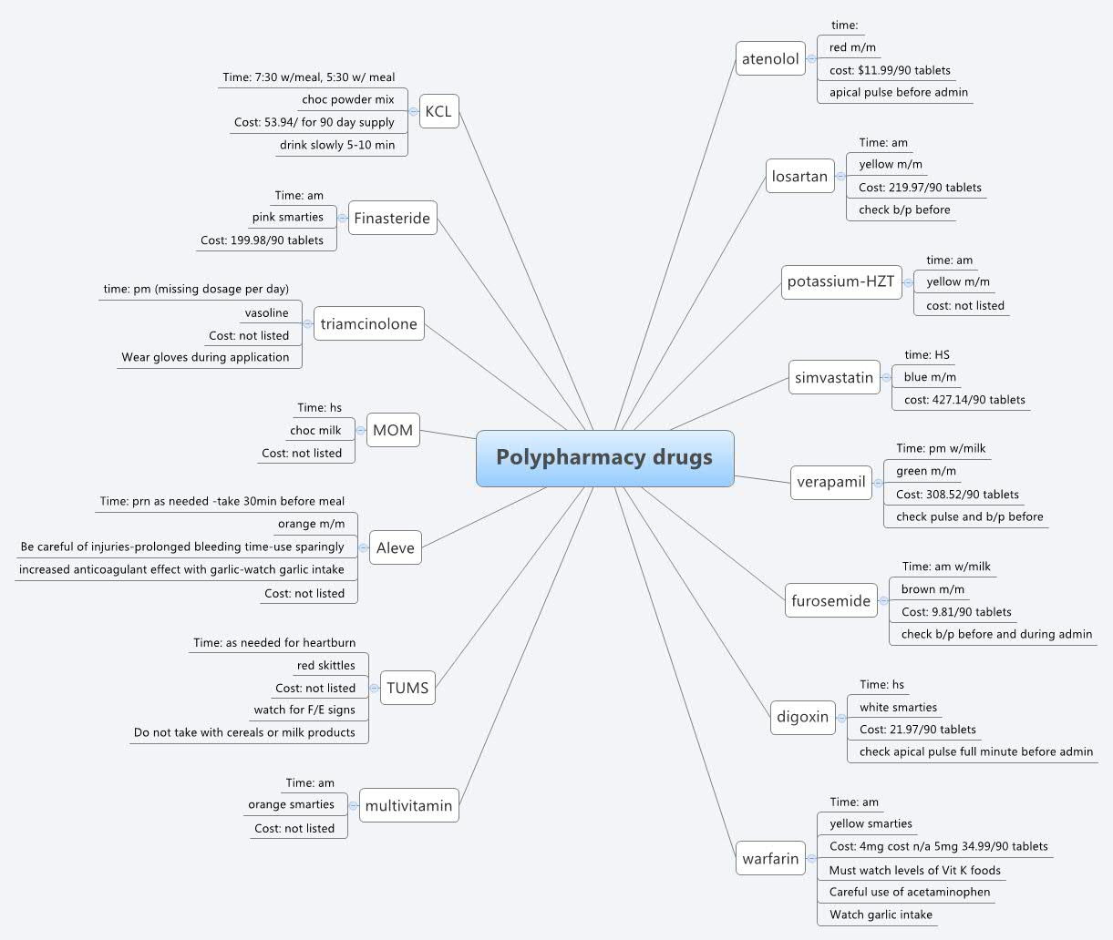 Polypharmacy drugs - XMind - Mind Mapping Software