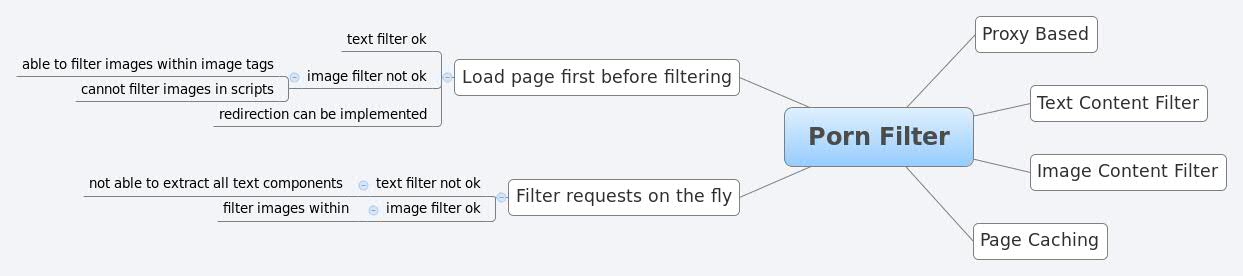 Porn Filter - XMind - Mind Mapping Software