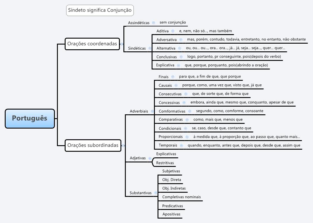 Português - XMind - Mind Mapping Software