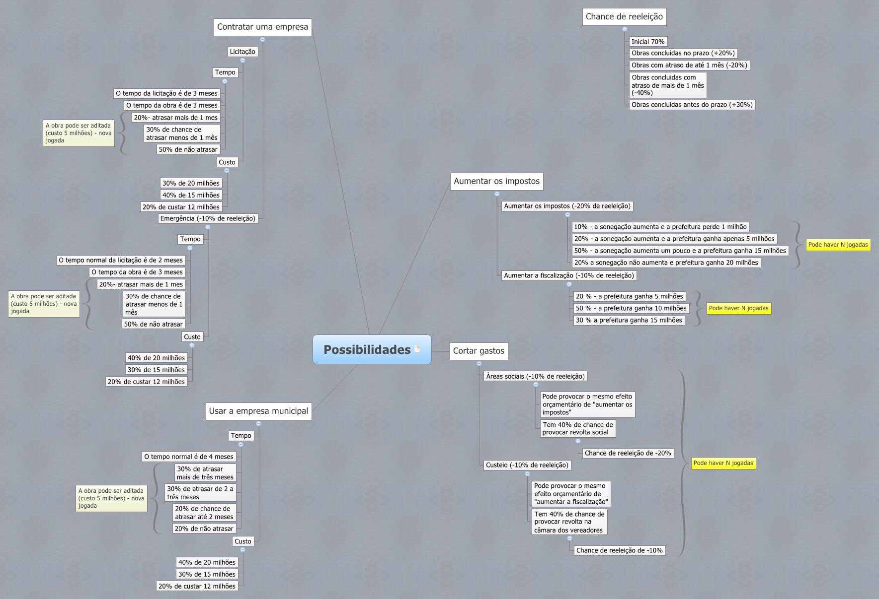 Possibilidades - XMind - Mind Mapping Software