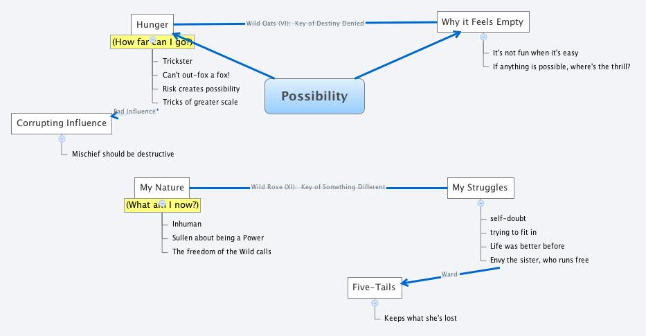 Possibility - Xmind - Mind Mapping Software