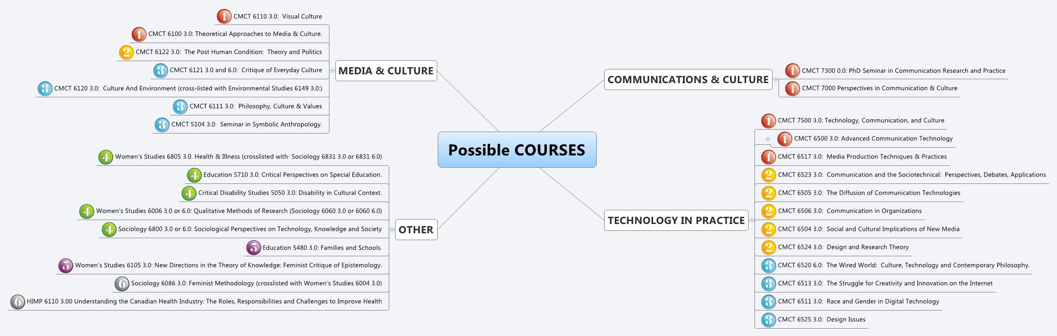 Possible COURSES - Xmind - Mind Mapping App