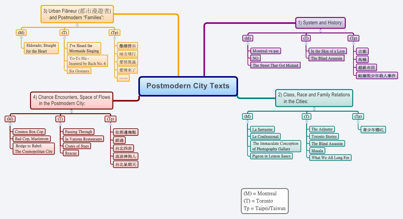 Postmodern City Texts - XMind - Mind Mapping Software