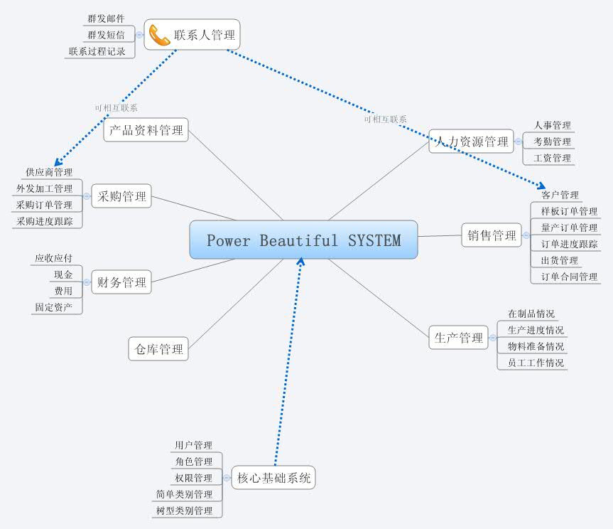 Power Beautiful SYSTEM | inger55555 - Xmind