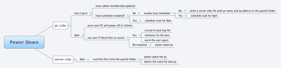 Power Down | sfduff - Xmind