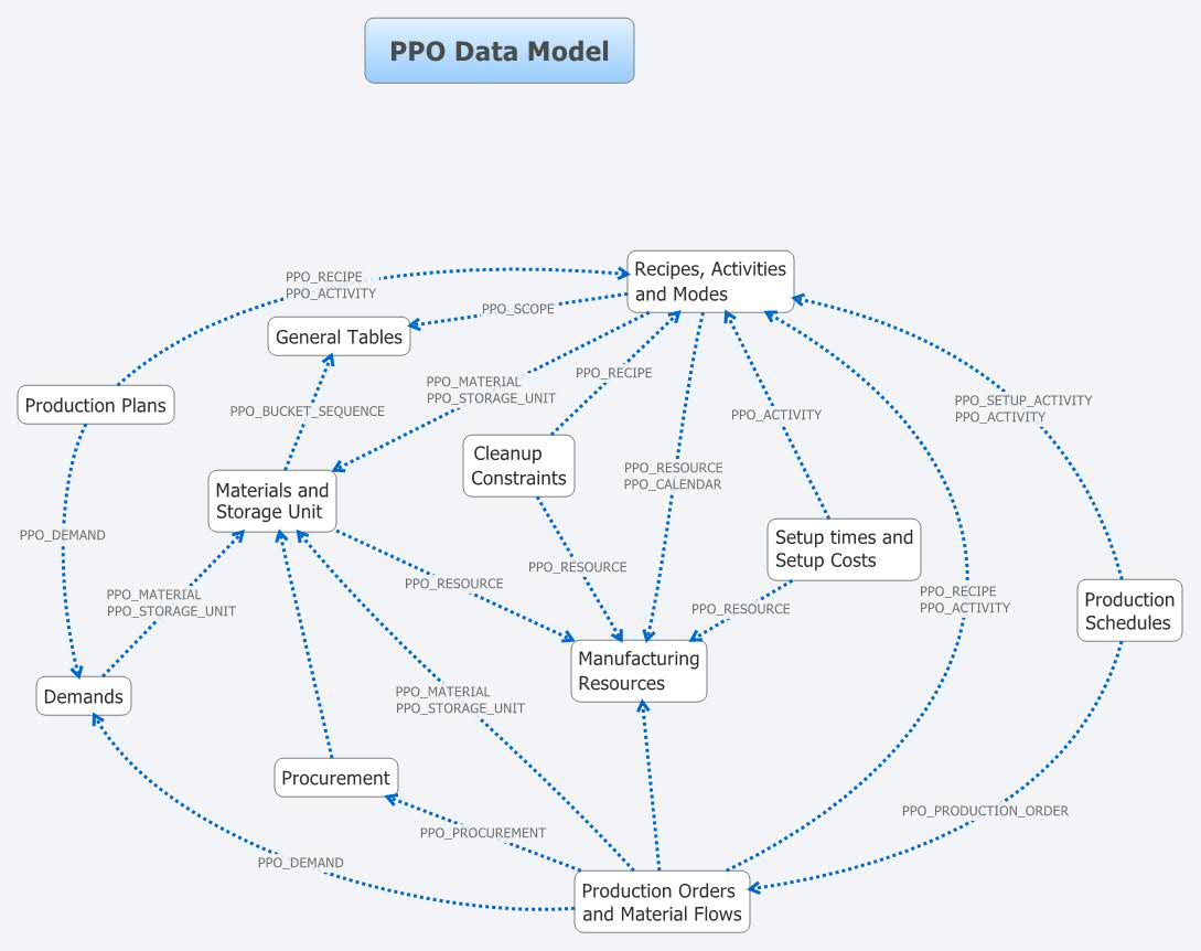 PPO Data Model | tauruser - Xmind