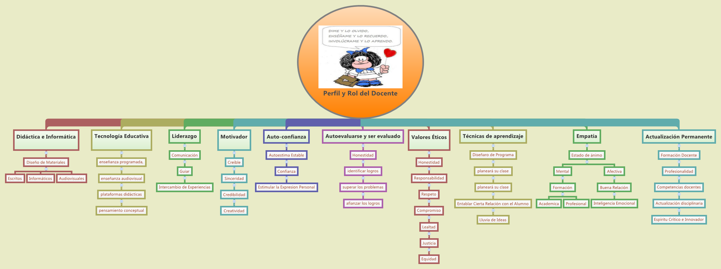Perfil y Rol del Docente - XMind - Mind Mapping Software