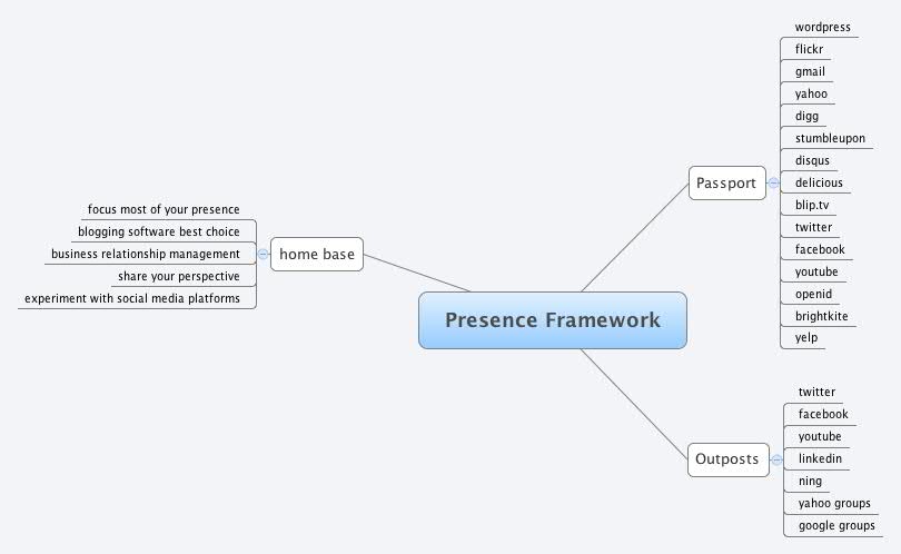 Presence Framework - XMind - Mind Mapping Software