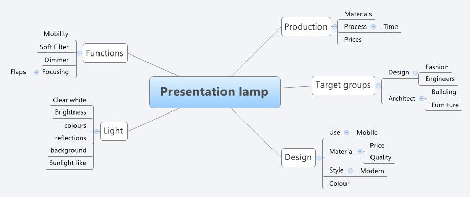 Presentation lamp - Xmind - Mind Mapping Software