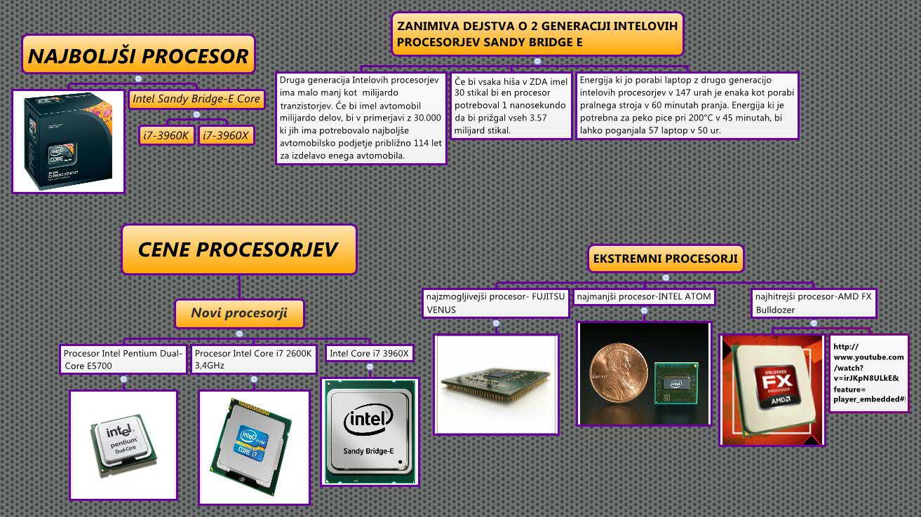 CENE PROCESORJEV - XMind - Mind Mapping Software