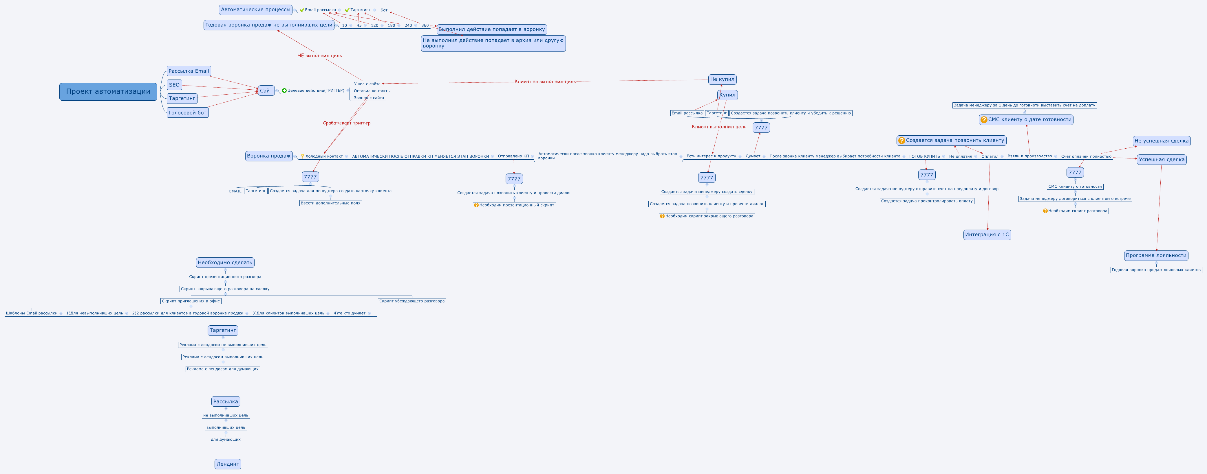 Проект автоматизации | ermolin.1983 - Xmind