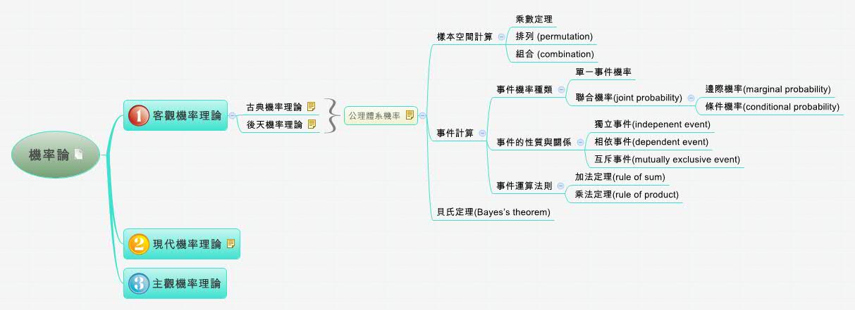 機率論 - XMind - Mind Mapping Software
