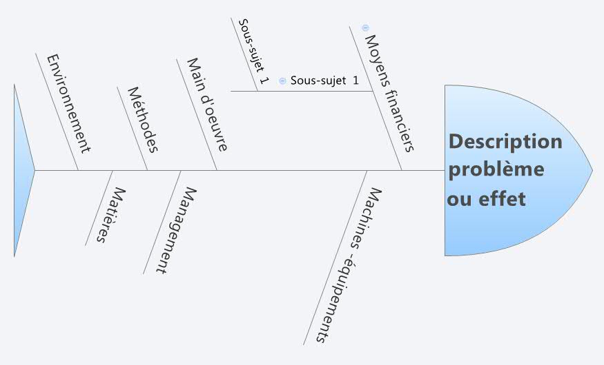 Description problème ou effet - XMind - Mind Mapping Software