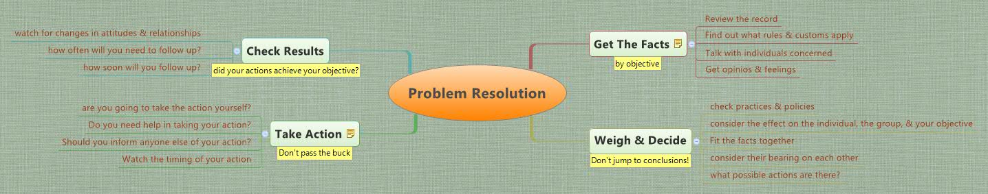 Problem Resolution | E.N. Widiyanto - Xmind