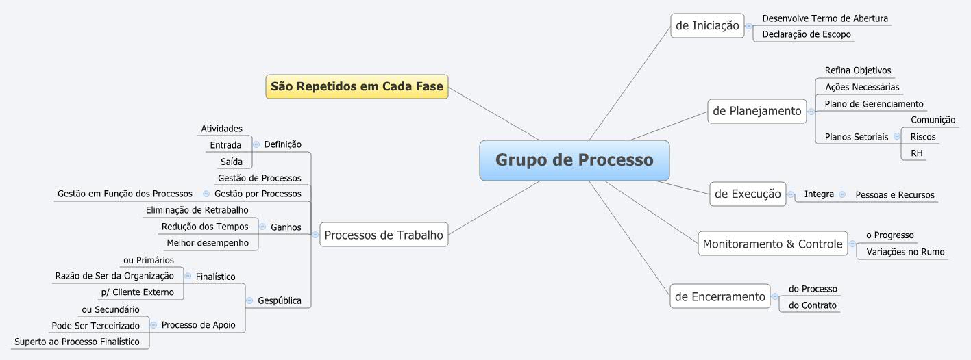 Grupo de Processo - XMind - Mind Mapping Software
