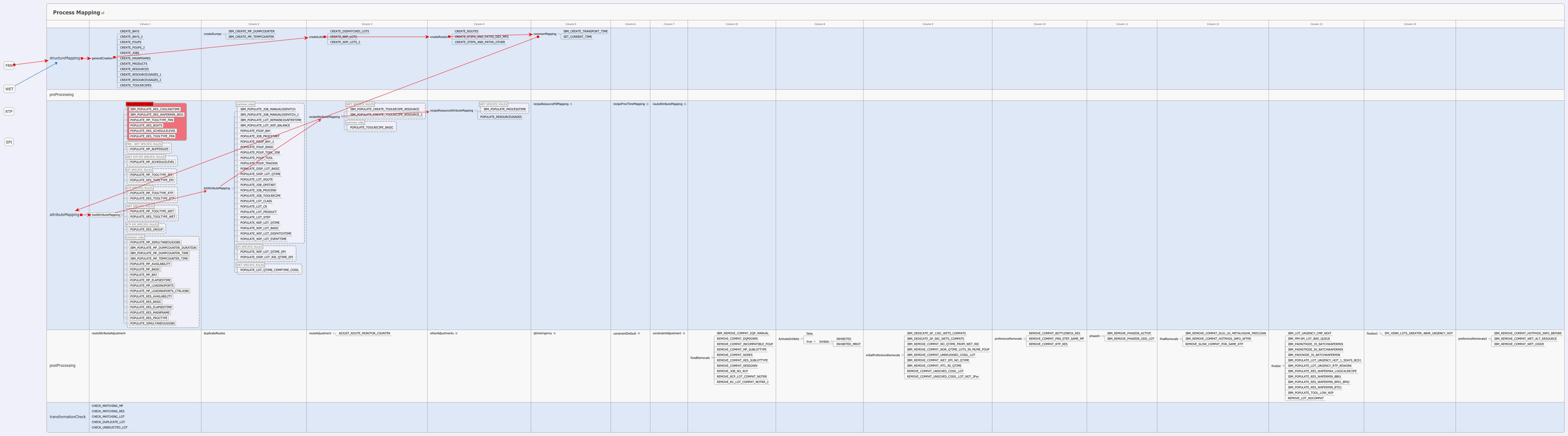 Process Mapping | pameda458 - Xmind