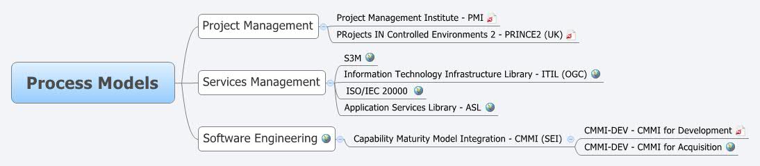 Process Models | fbucci1 - Xmind