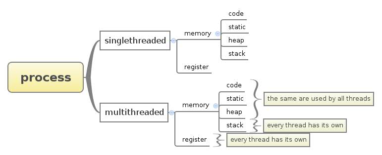 process - XMind - Mind Mapping Software