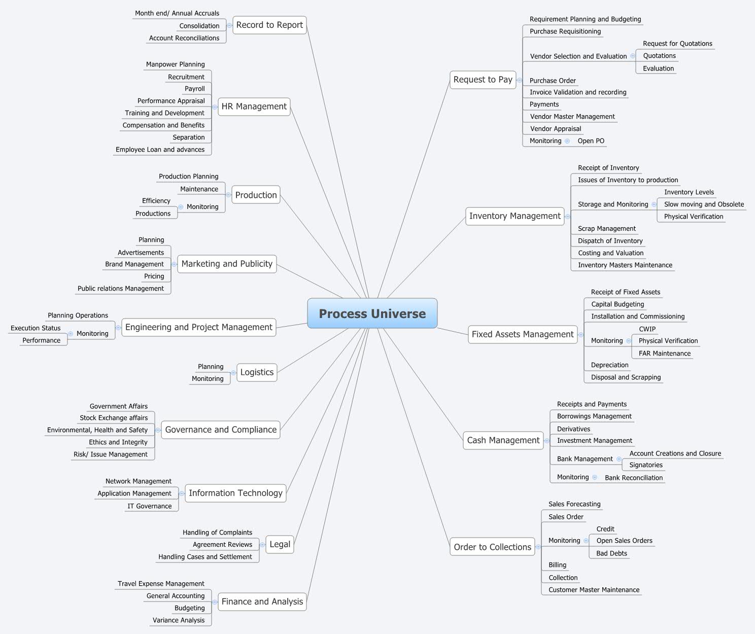 Process Universe | sathvik - Xmind