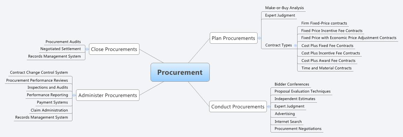 Procurement - XMind - Mind Mapping Software