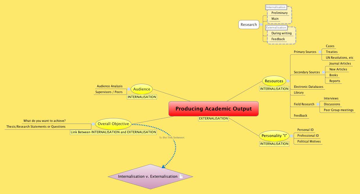 Producing Academic Output | JJ - Xmind