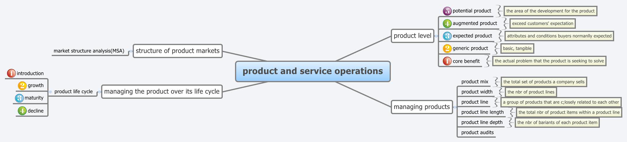 product and service operations - XMind - Mind Mapping Software
