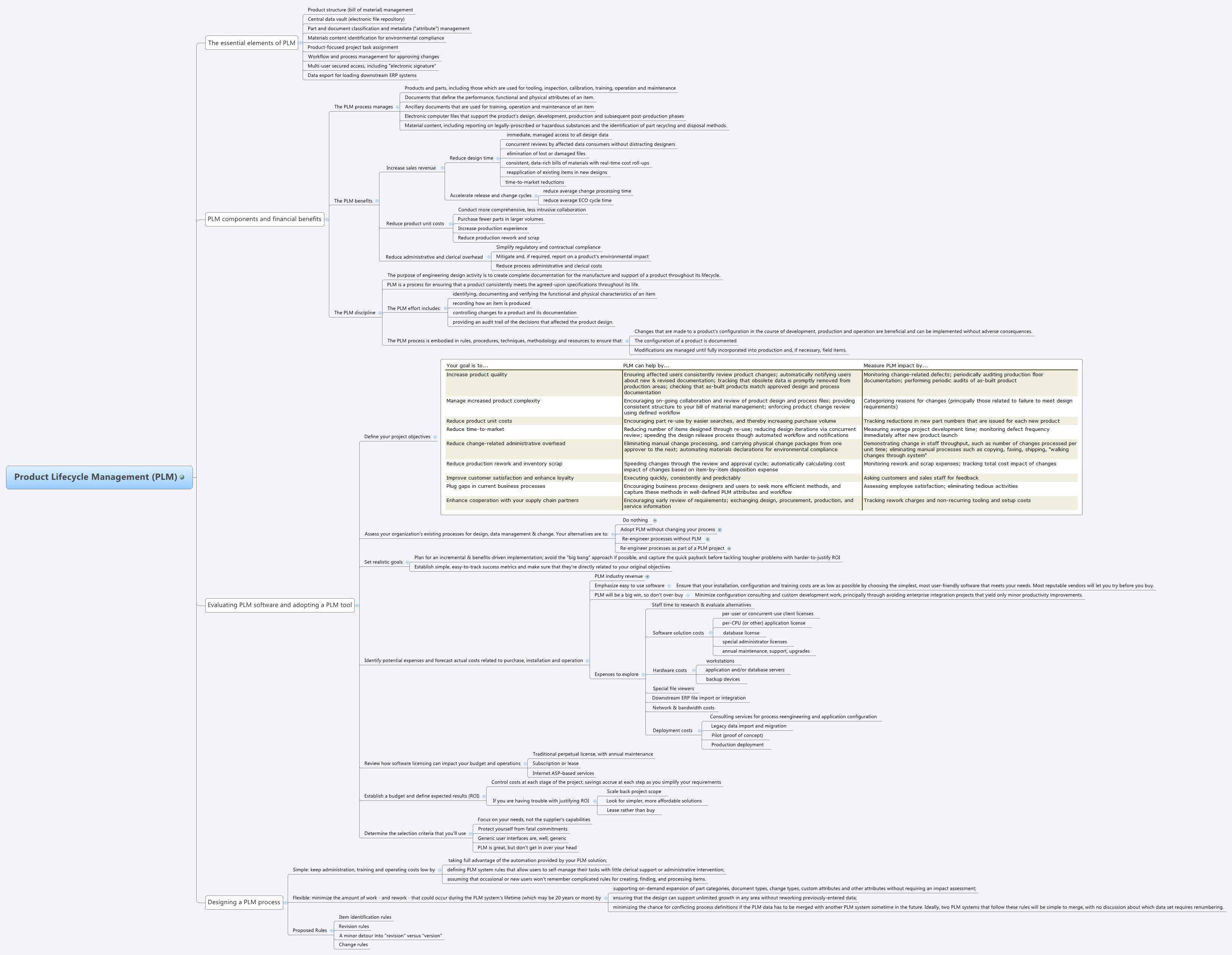 Product Lifecycle Management Plm Galzi Damien Xmind