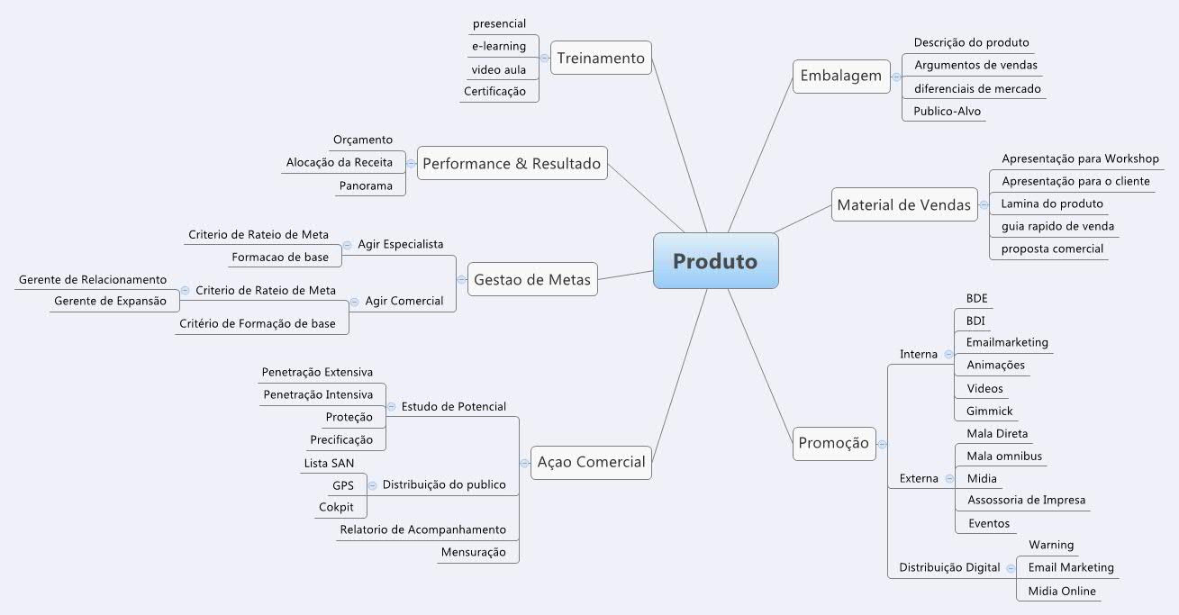 Produto - XMind - Mind Mapping Software