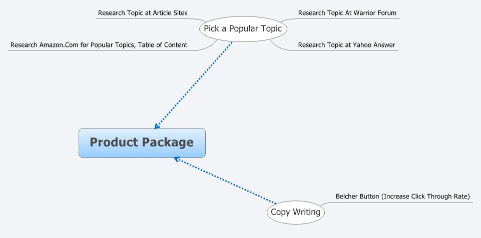 Product Package - XMind - Mind Mapping Software