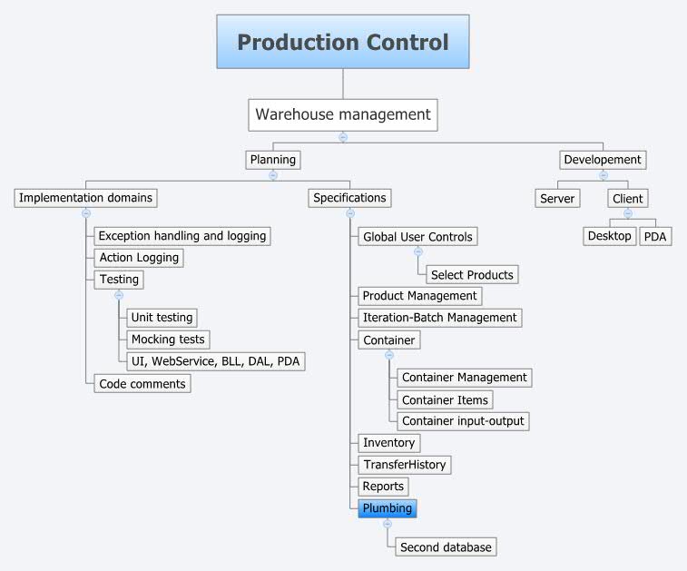 Production Control | atypoli - Xmind