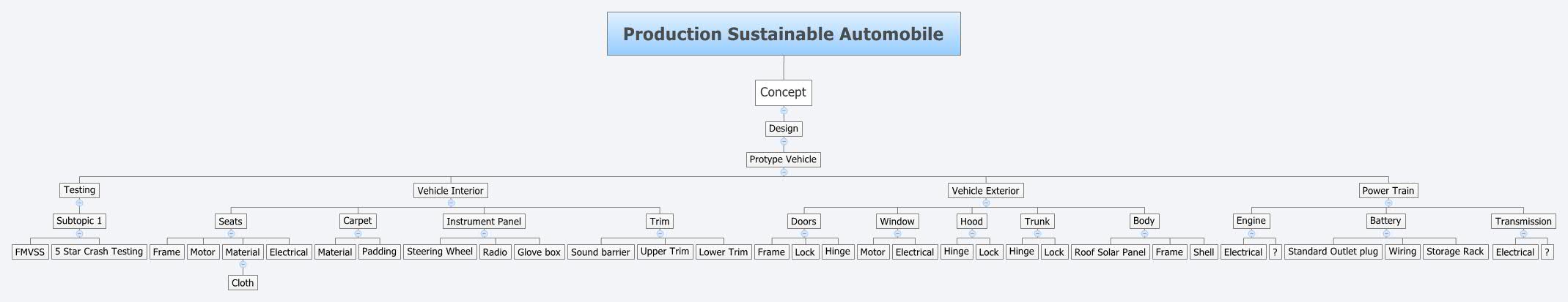 Production Sustainable Automobile - XMind - Mind Mapping Software