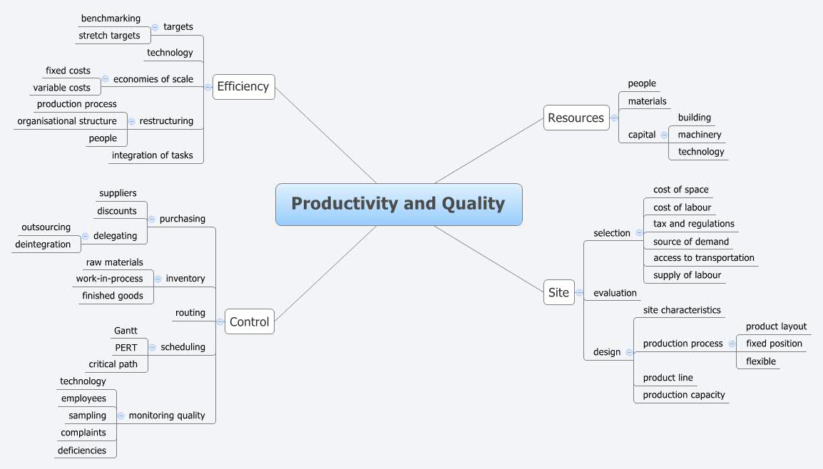 Productivity and Quality - XMind - Mind Mapping Software