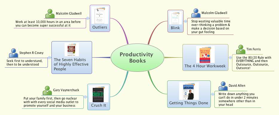 Productivity Books | Faizel Mohidin - Xmind