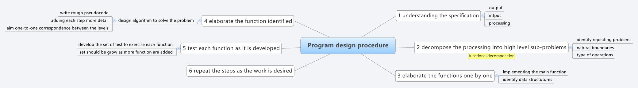 Program design procedure - XMind - Mind Mapping Software