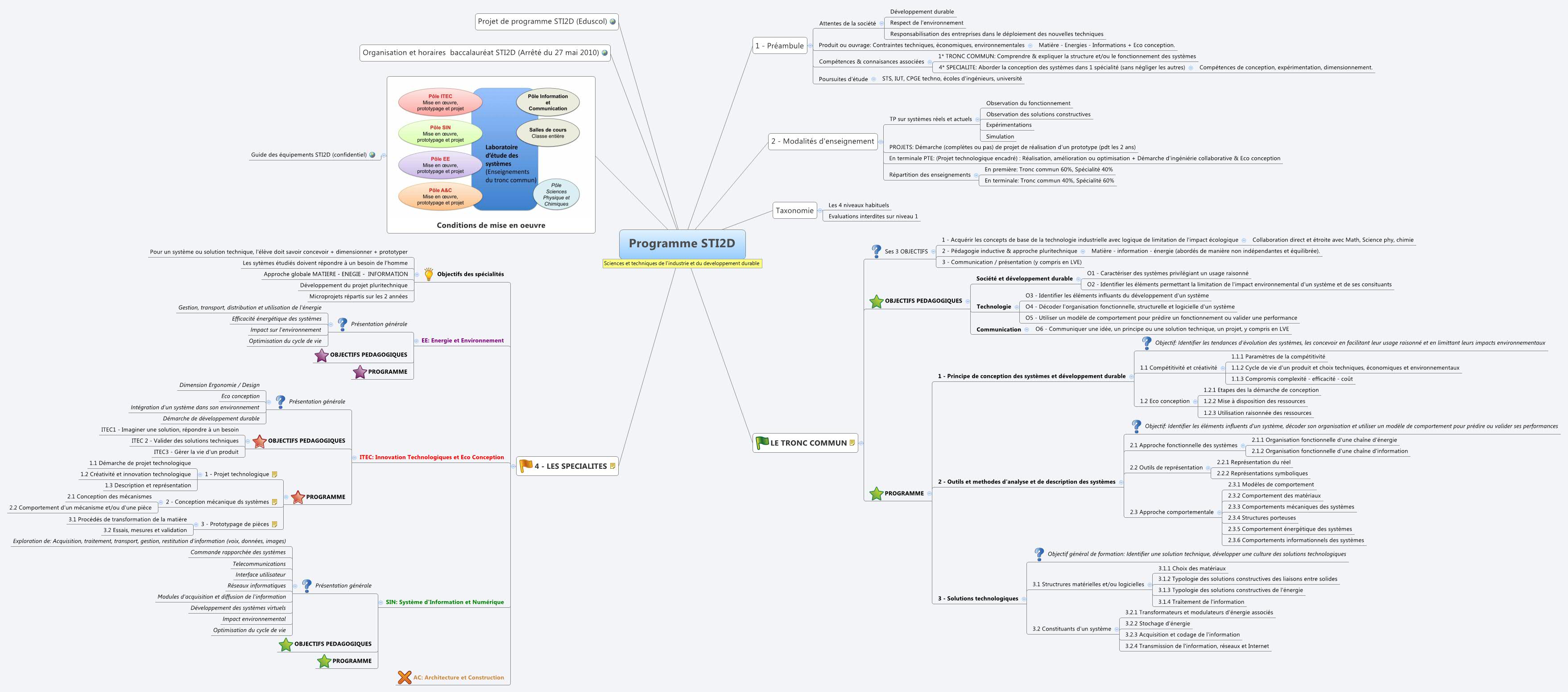 Programme STI2D - XMind - Mind Mapping Software