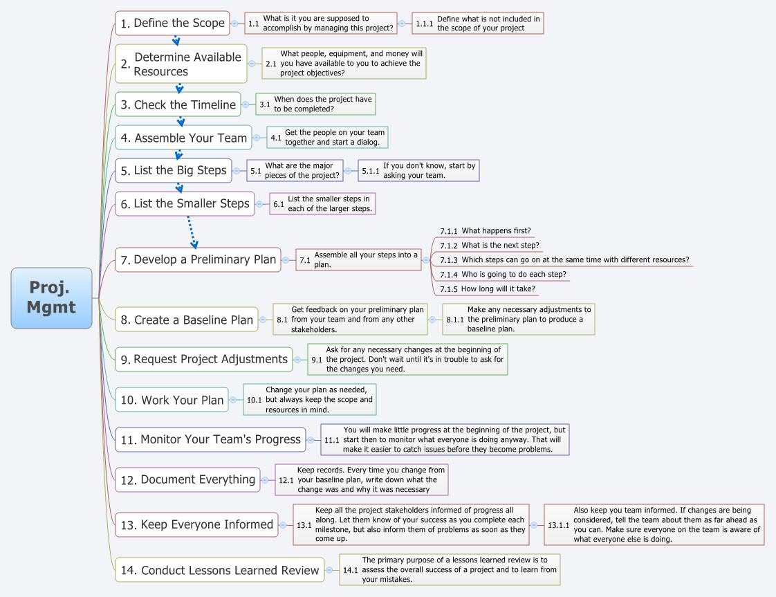 Proj. Mgmt | mjw1964 - Xmind