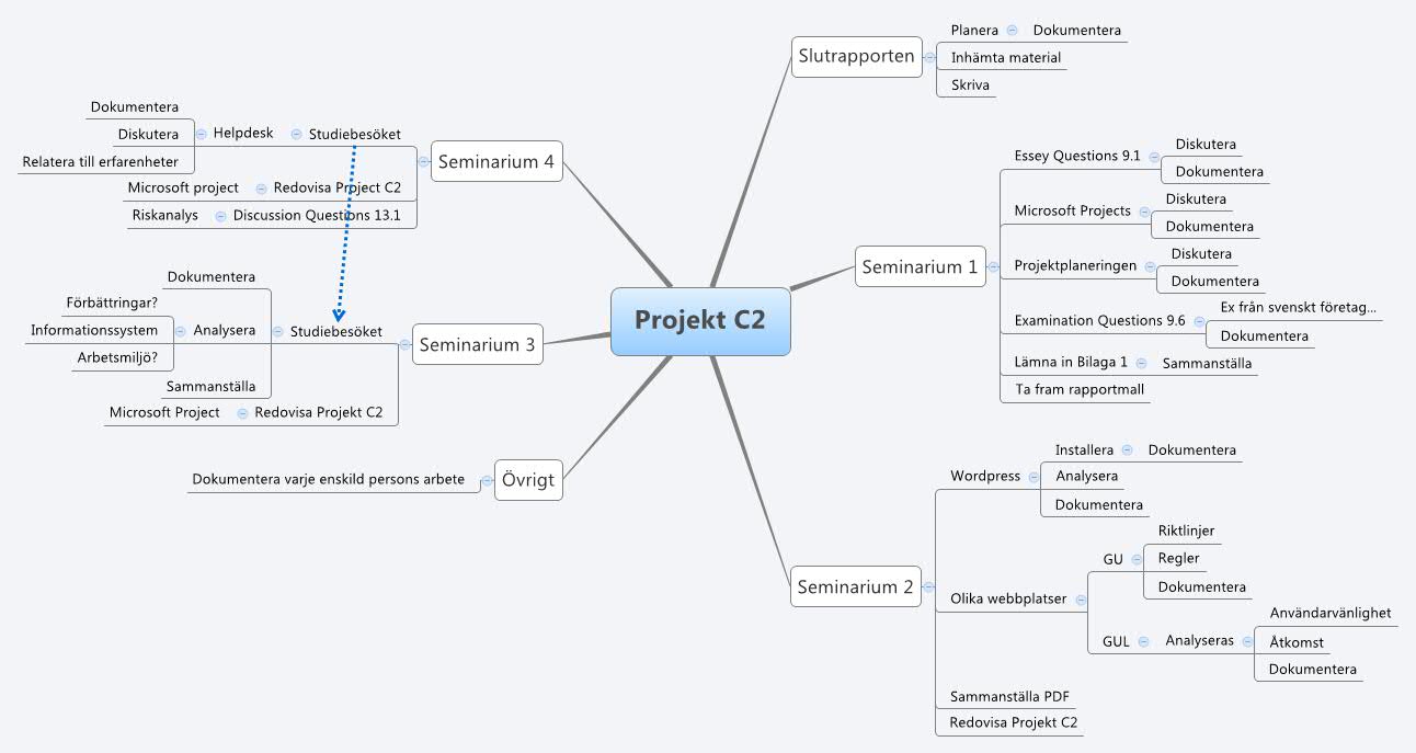 Projekt C2 | Hjeltman - Xmind