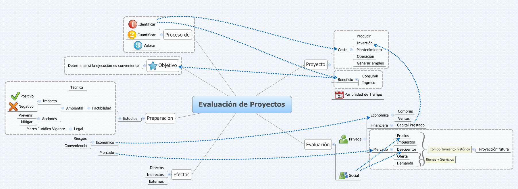 Evaluación de Proyectos | Luis Ibarra - Xmind