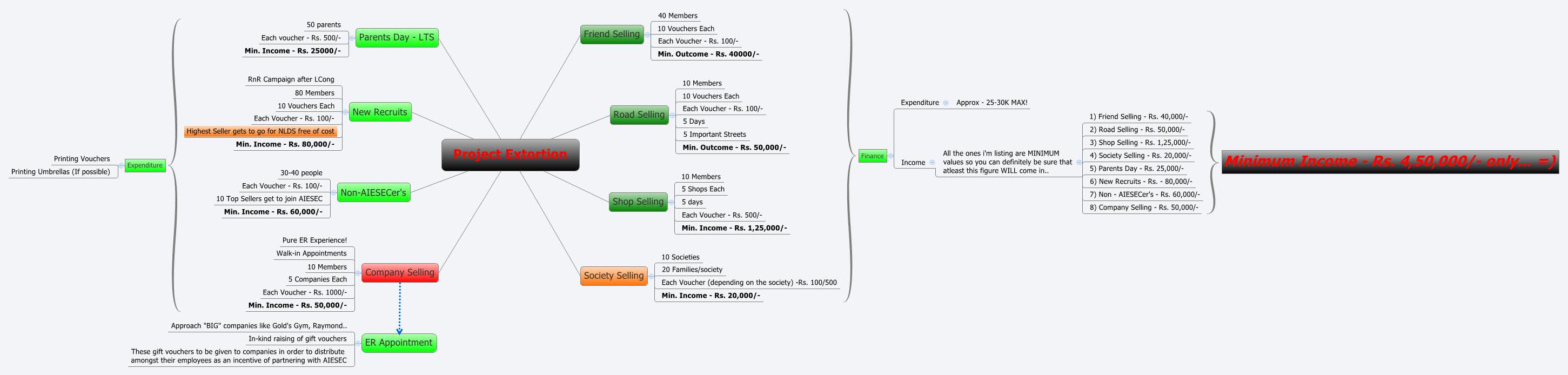 Project Extortion - Xmind - Mind Mapping App