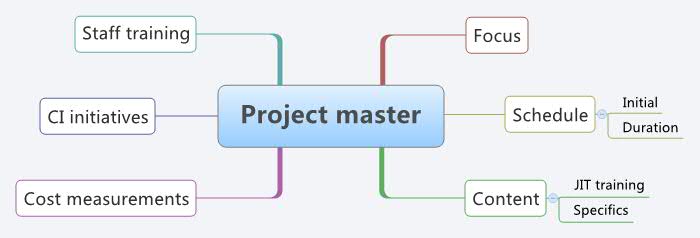 Project master - XMind - Mind Mapping Software