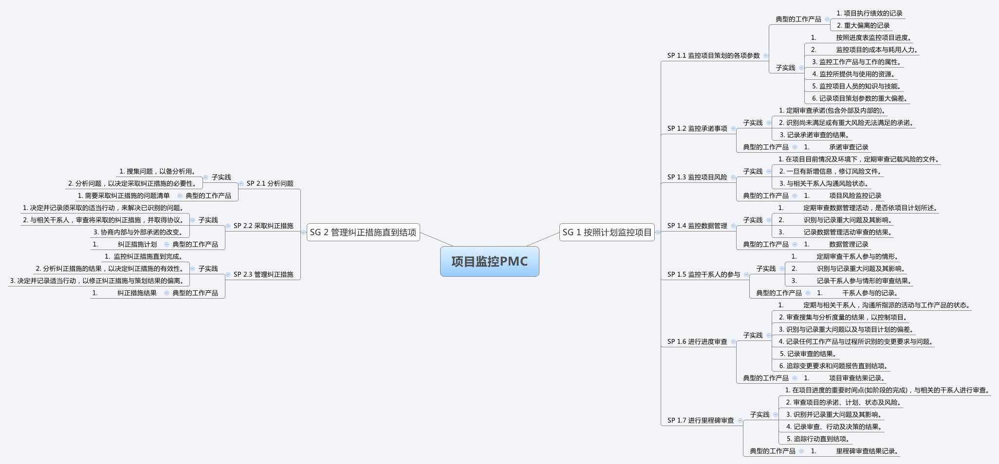 项目监控PMC - Xmind - Mind Mapping App