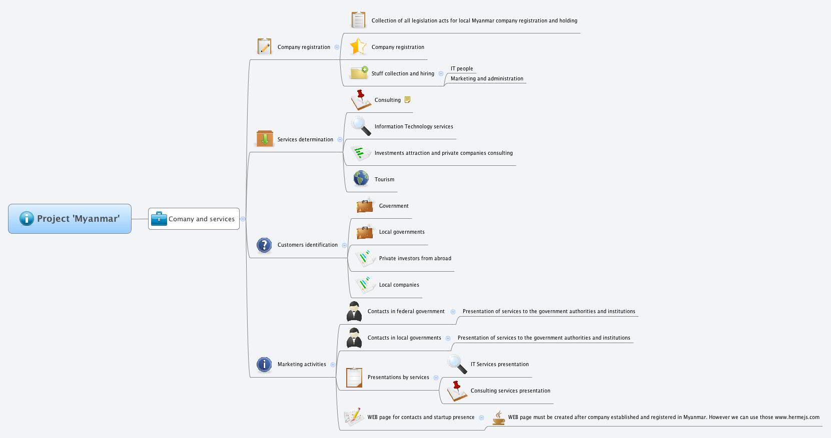 Project 'Myanmar' - XMind - Mind Mapping Software