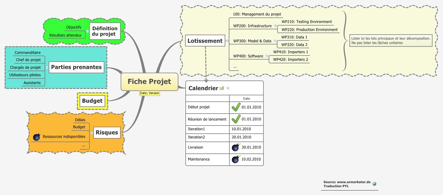 Fiche Projet | Pierre-Yves LOCHET - Xmind