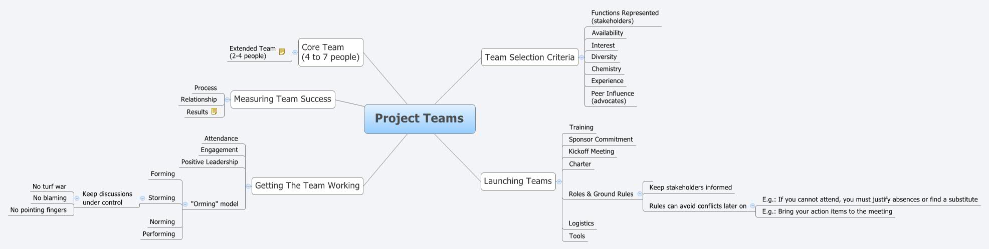 Project Teams | francoz - Xmind