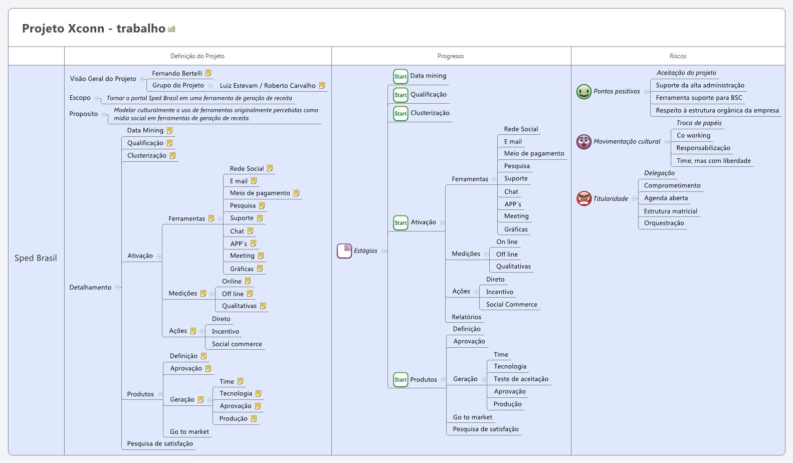 Projeto Xconn - trabalho - XMind - Mind Mapping Software