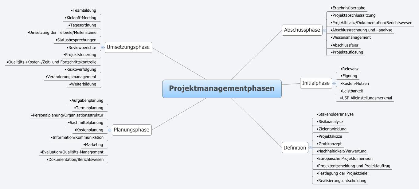Projektmanagementphasen | euprojekt - Xmind