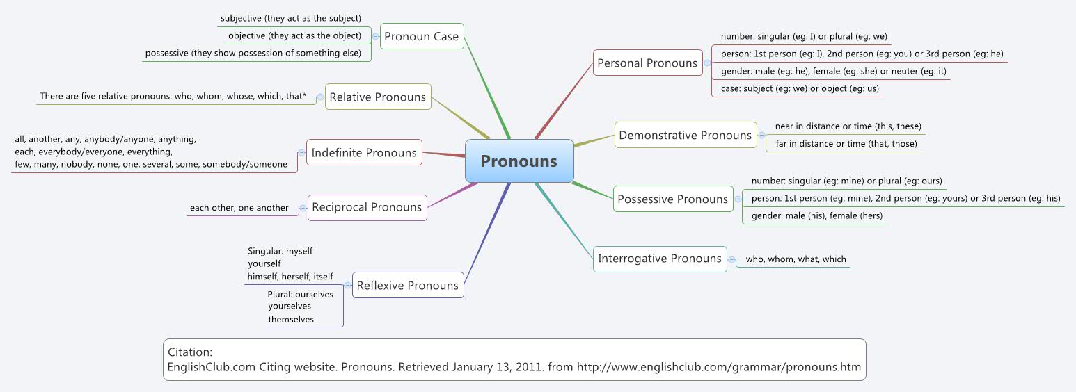 English Grammar Relative Pronouns Imindmap Mind Map