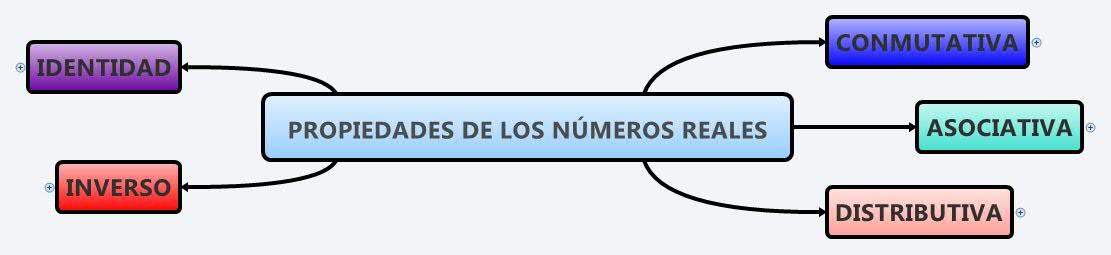 PROPIEDADES DE LOS NÚMEROS REALES - XMind - Mind Mapping Software