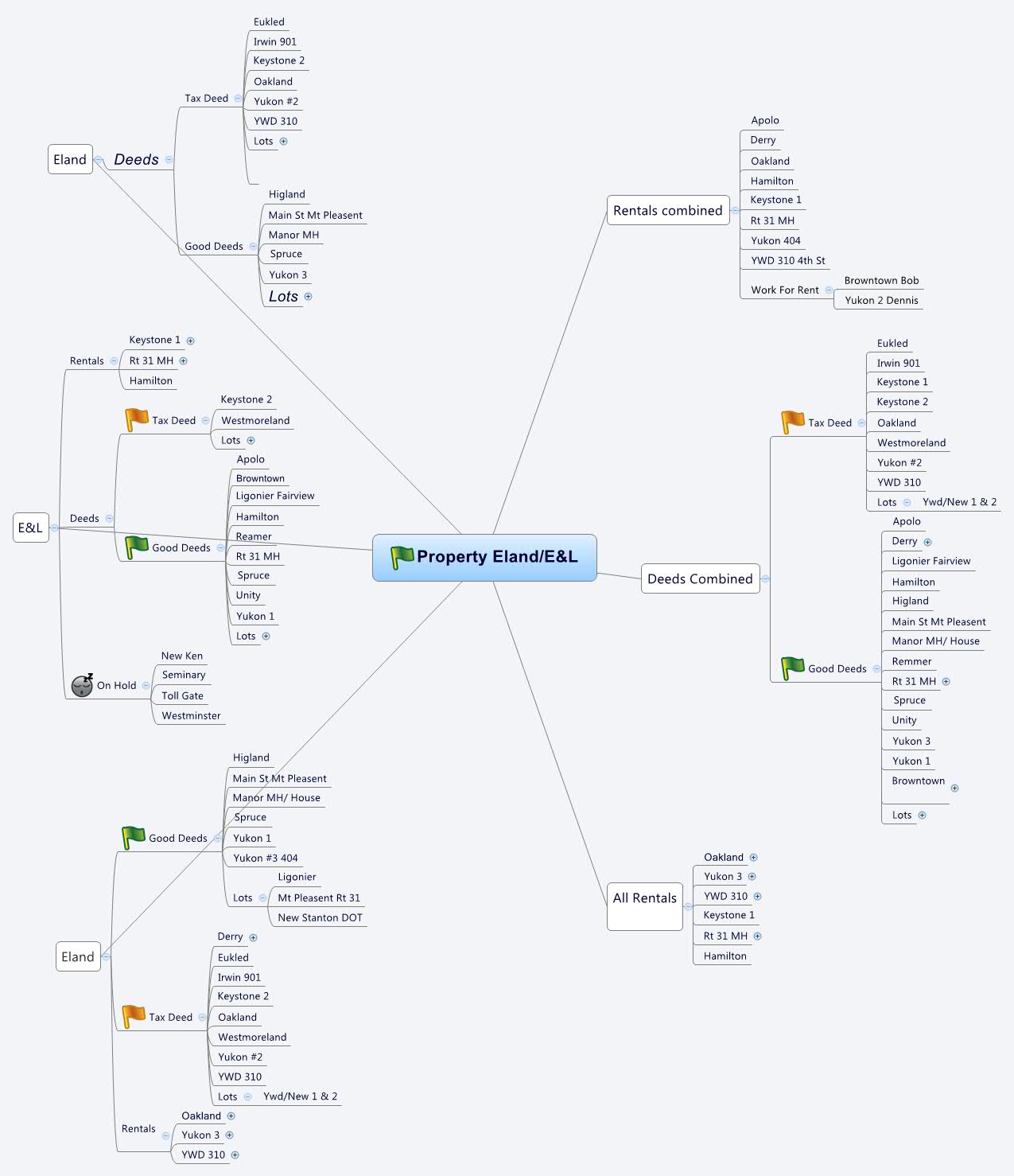 Property Eland/E&L - Xmind - Mind Mapping App