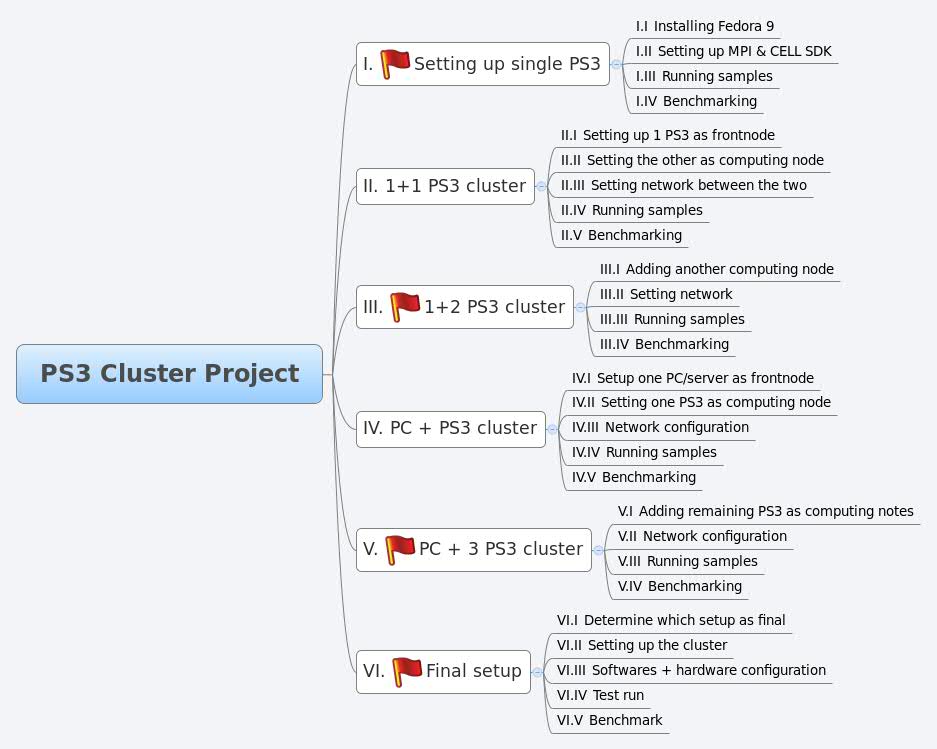 PS3 Cluster Project | TH Chew - Xmind